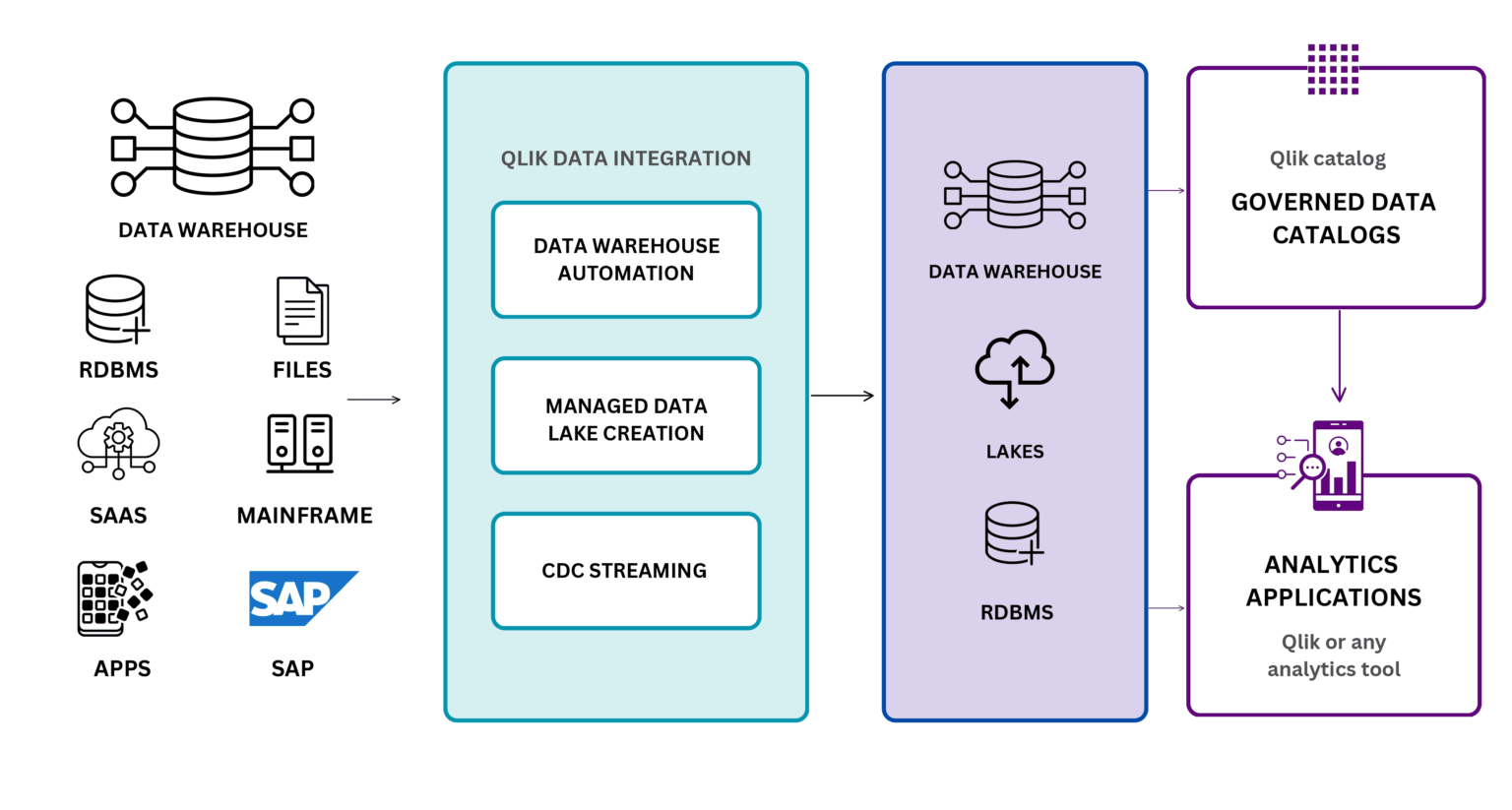Data Integration Tools: Microsoft, Qlik & Talend - Technoforte