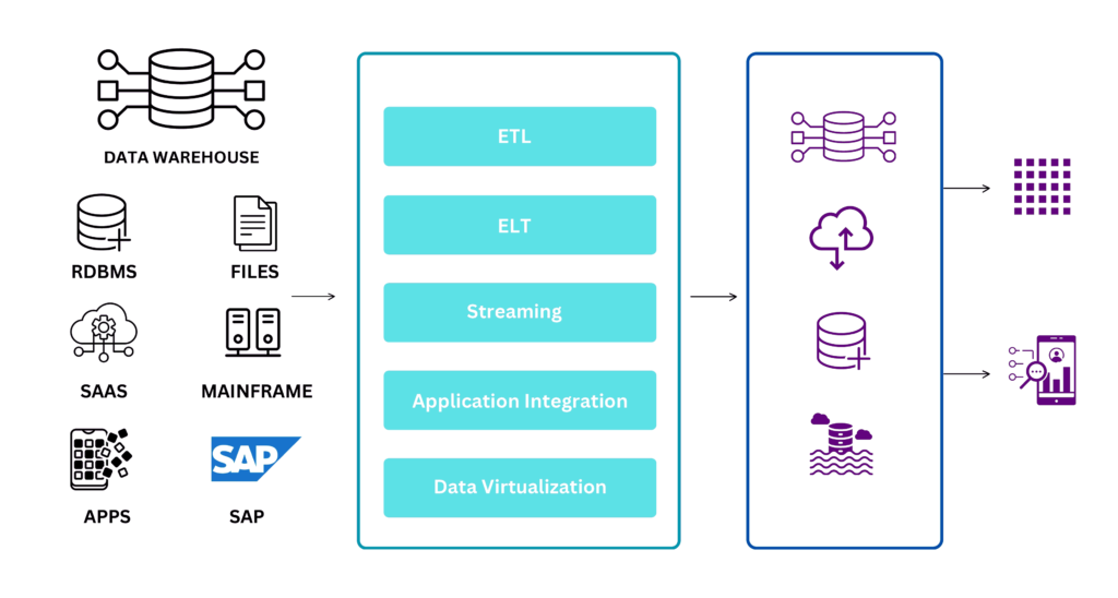Data Integration Tools: Microsoft, Qlik & Talend - Technoforte