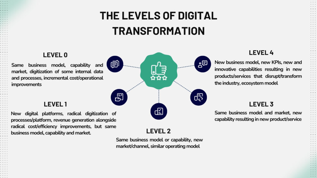 Digital Transformation Services | Best Digital Transformation