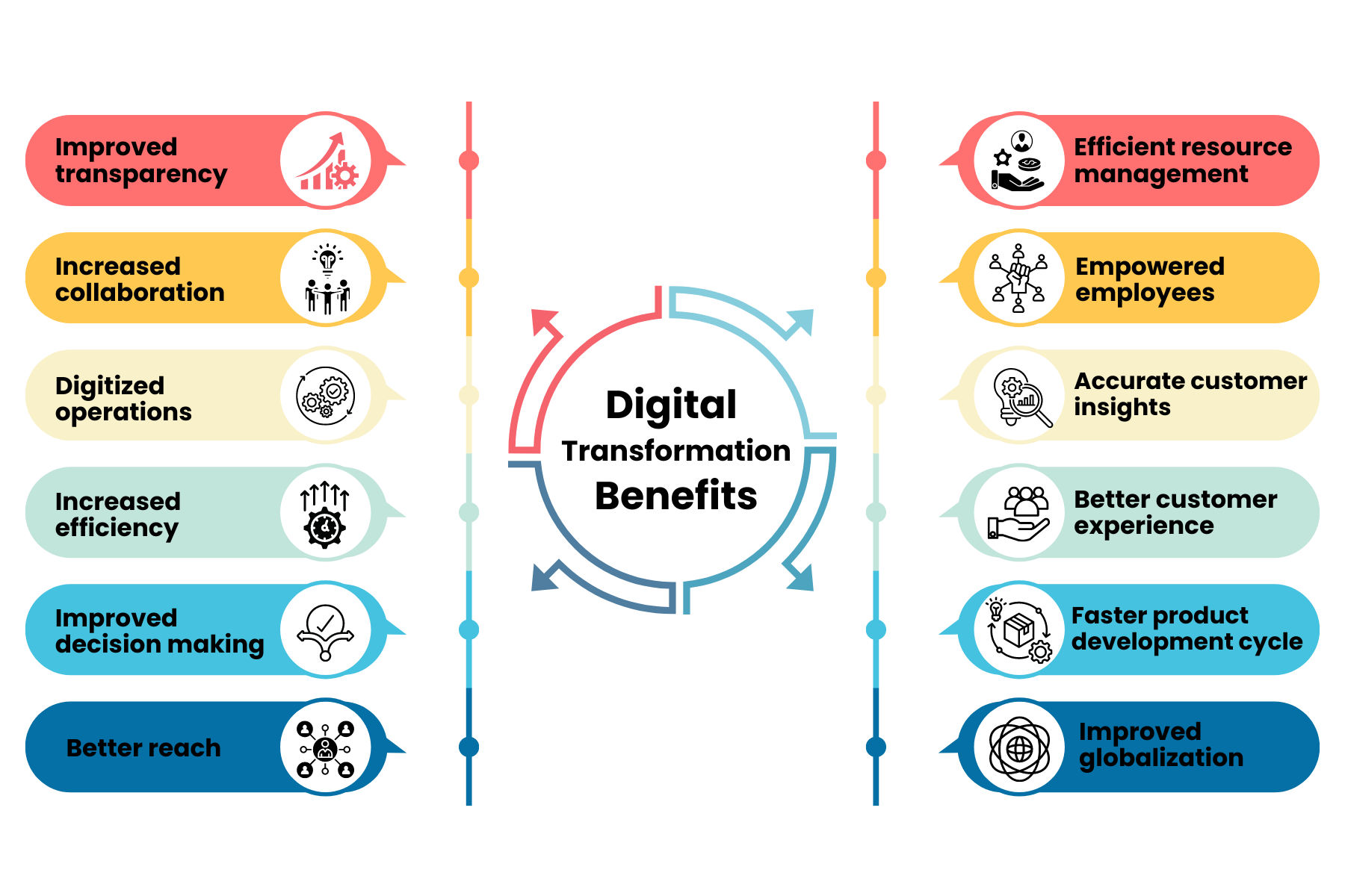 Digital Transformation Services and Solutions